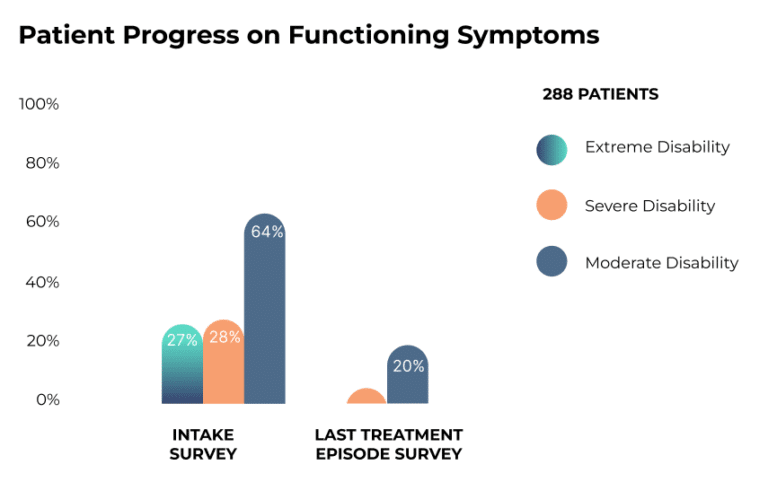 Assesing Patient Progress - Ripple Ranch Recovery Center